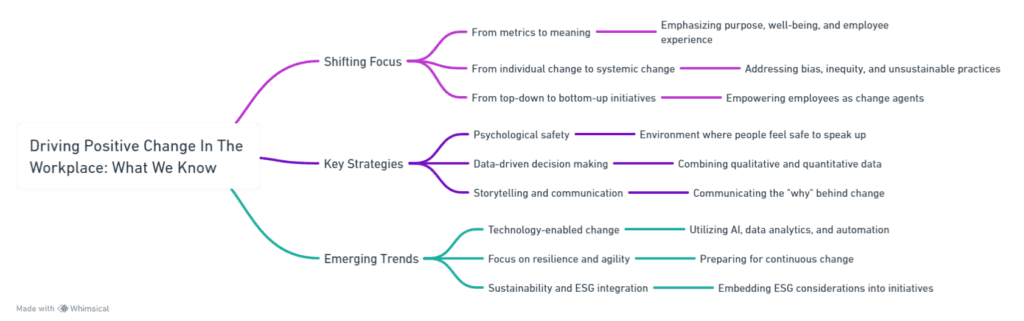 How To Drive Positive Change in the Workplace (With Specialist CIPD ...