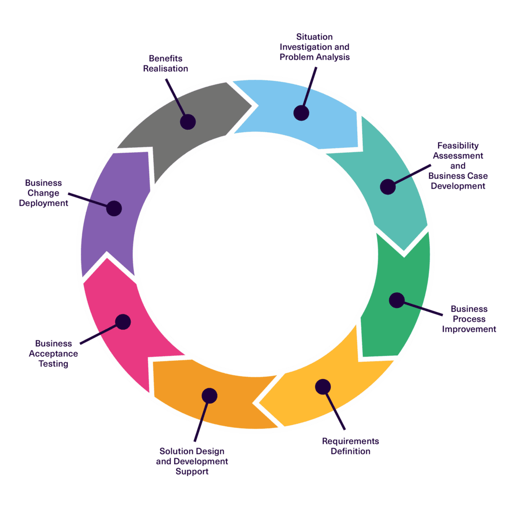 Introduction to Business Analysis