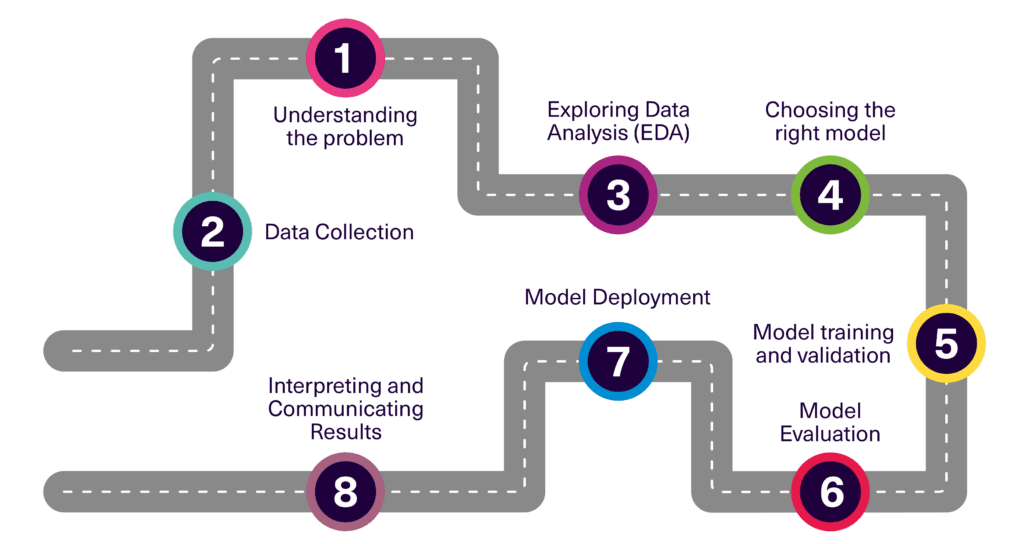 Building Predictive Models