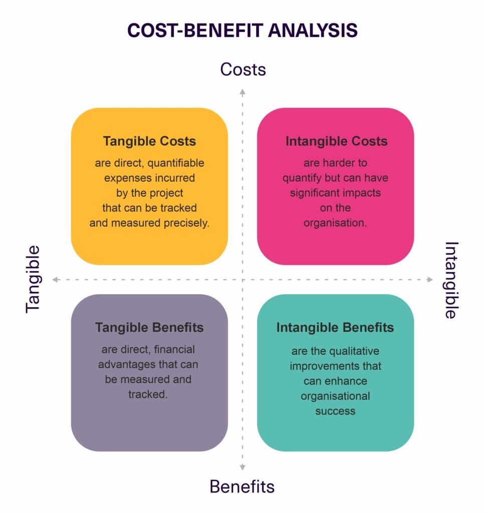 What is a business case?